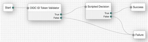 Oidc Id Token Validator Node Auth Node Reference