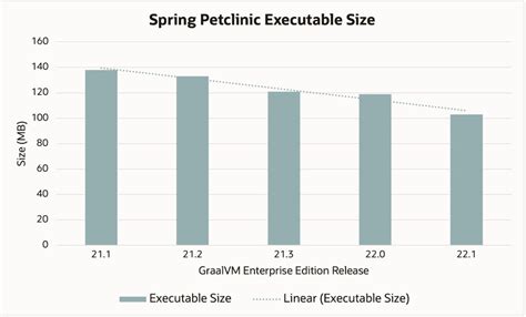 Graalvm Enterprise 221—faster Smarter Leaner