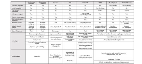 Repurposing Coal Power Station Generators As Synchronous Condensers On The South African Grid Cse