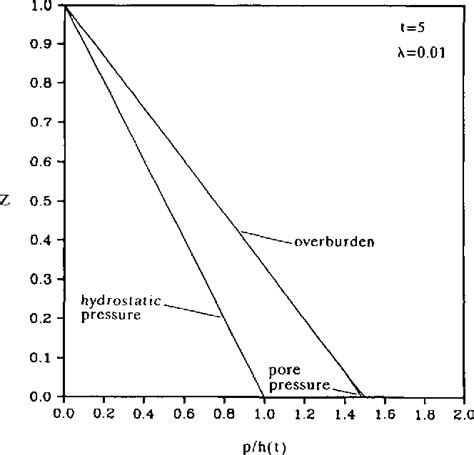 Figure 1 From A Mathematical Model For Compaction In Sedimentary Basins Semantic Scholar