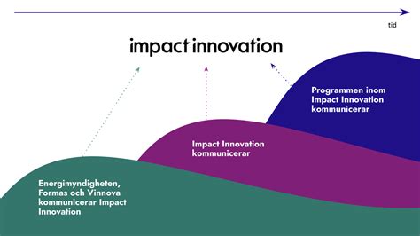 Grafisk Profil Och Identitet Impact Innovation