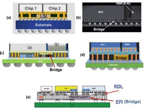 Chiplet Design And Heterogeneous Integration Packaging