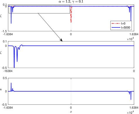 Resolution Of A Gaussian Initial Condition 21 With A 1 And λ 100 Download Scientific