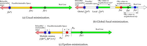 Figure 1 From Towards Generalized Dominance Structures For Multi