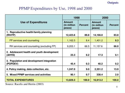 Ppt Philippine Population Management Program Ppmp Monitoring And