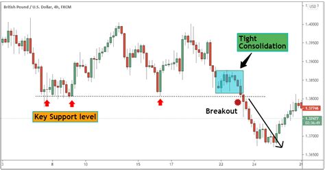 Breakout Trading Strategy Used By Professional Traders