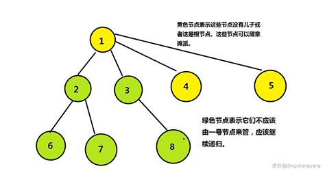 树形 dp 大法好啊！ dingshengyang 的博客 洛谷博客