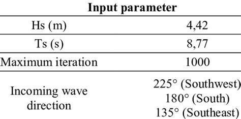 Parameters Input In Delft 3d Wave Model Download Scientific Diagram