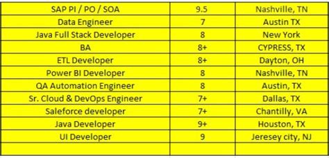Moluguru Swapna On Linkedin Direct Dataengineer Uideveloper