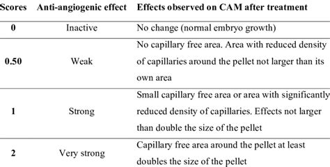 Semi Quantitative Score System Of Anti Angiogenic Effect On Cam After