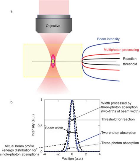 Schematic Illustration Of Subdiffraction Limited Fabrication Based On Download Scientific