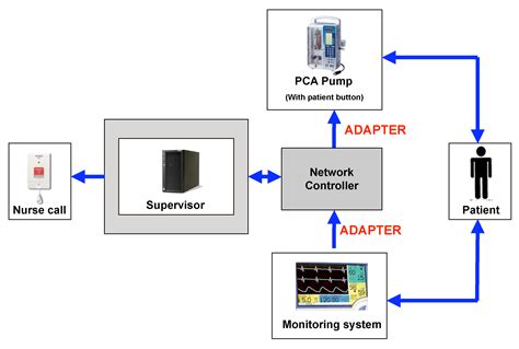 Physiologic Monitoring System Examples At Teresa Stauffer Blog