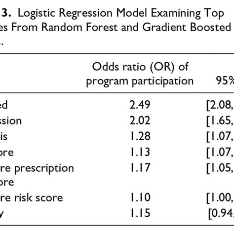 logistic regression model examining top features from random forest and