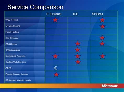 Sharepoint In The Extranet Joel Oleson Ppt