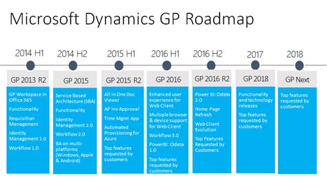 Microsoft Dynamics GP Roadmap NetSuite MS Dynamics GP SL CRM