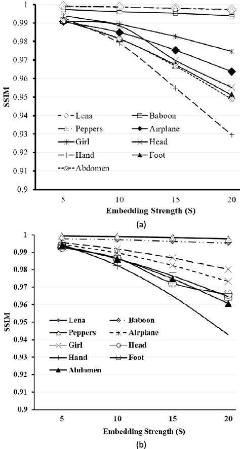 Comparison Of Ssim For Different Images For Different Values Of S A