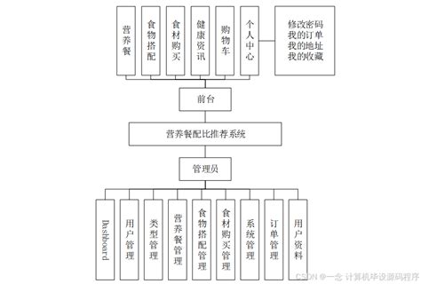 计算机毕业设计springboot营养餐配比推荐系统 基于spring Boot的个性化营养餐推荐系统设计与实现 Spring Boot驱动的