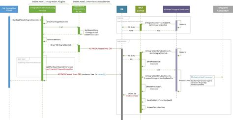 wis real time invocations execution diagram support help center