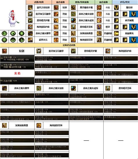 Dnf雾神尼版本混沌魔灵装备怎么选dnf雾神尼版本混沌魔灵装备选择3dm网游