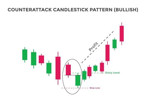 Bullish Candlestick Chart Pattern For Traders