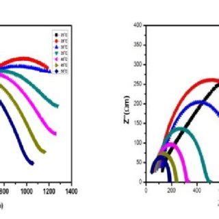 Complex Plane Plots Z Vs Z At Different Temperatures Download Scientific Diagram