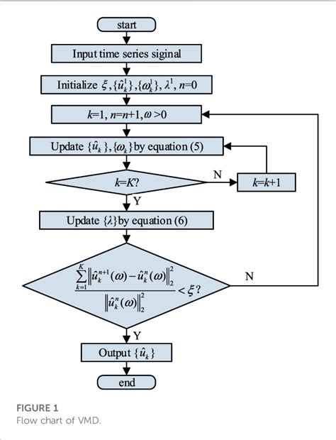 Figure 1 From Short Term Power Load Forecasting Based On Bes Vmd And Cnn Bi Lstm Method With