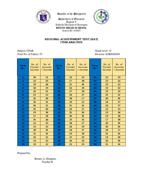 Regional Achievement Test Rat Item Analysis Pdf Tests