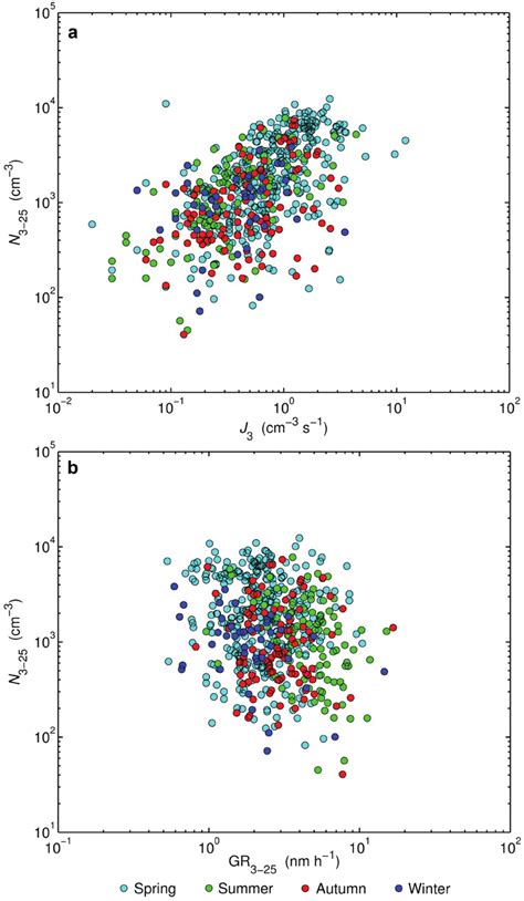 Nucleation Mode Particle Concentrations As A Function Of A The