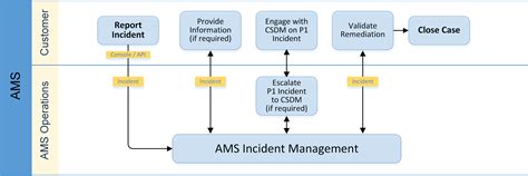 Incident Management