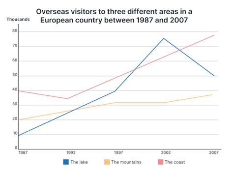 Giải đề Writing Task 1 Ngày 7 1 2023 Line Graph About Overseas Visitors