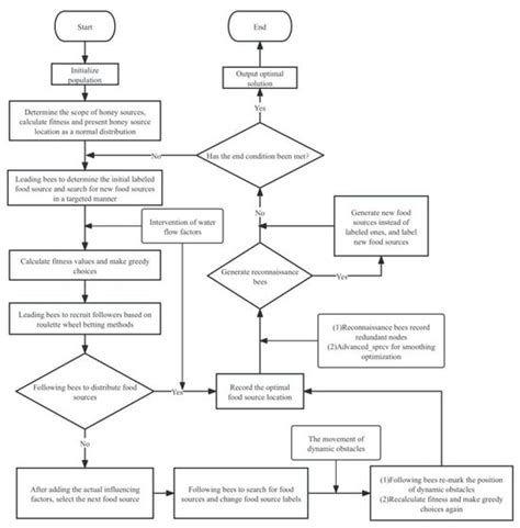 Jmse Free Full Text An Optimal Path Planning Method For Unmanned