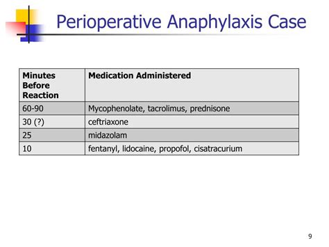 Ppt Evaluation Of Perioperative Anaphylaxis Powerpoint Presentation