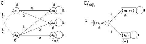 Backward Stochastic Bisimulation Quotients Do Not Preserve Csl Download Scientific Diagram
