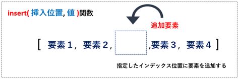 【python】リストへ要素を追加・挿入・削除するメソッド【機能別】 Pythonでもっと自由を