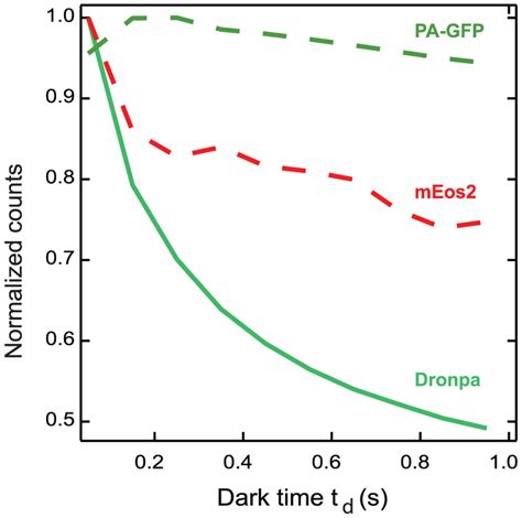 Comparison Of Counts Vs Td Curve For Three Photoactivatable Fluorescent