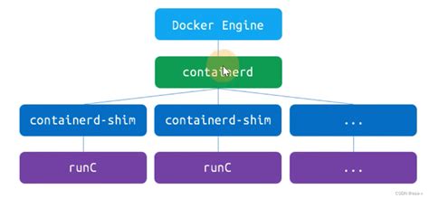Docker容器技术容器化技术 Lxc Docker Runc Csdn博客