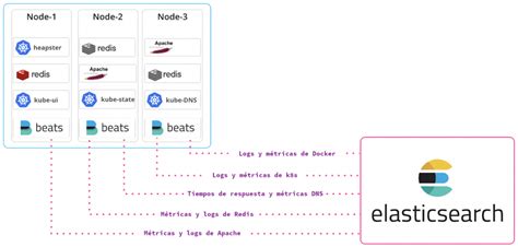 Beats Parte 2 Instalación De Beats En Un Cluster De Kubernetes