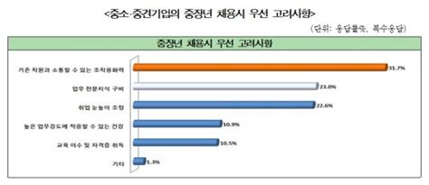 중소 중견기업 10곳 중 5곳 올해 중장년 채용 계획조직융화력 중시 파이낸셜뉴스