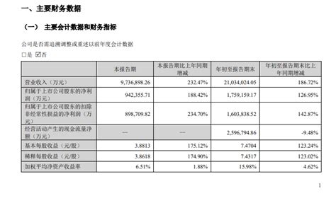 宁德时代第三季度赚翻！净利润942亿 大增18842 快科技 科技改变未来