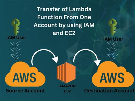 Serverless Infrastructure Architect With Aws Lambda Migration