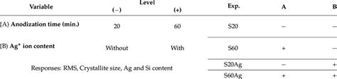 2 2 factorial design combining experimental variables with their values