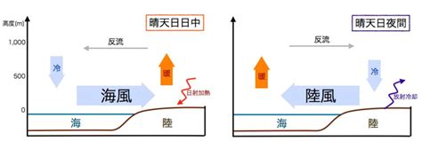 海陸風 かいりくふう Japanese English Dictionary Japaneseclassjp