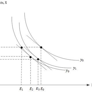 Energy Augmenting Technological Change The Substitution And Output
