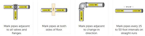 ANSI Pipe Labeling And Marking Standards Better MRO