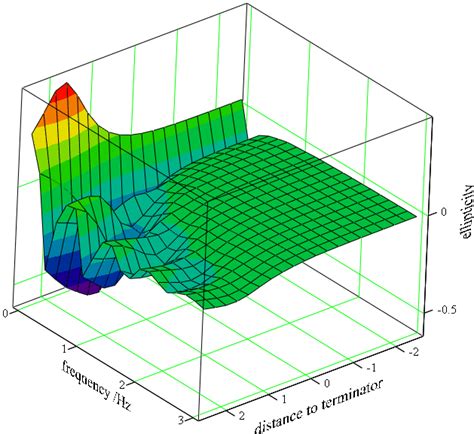 The Ellipticity As A Function Of Distance Normalized By The Terminator
