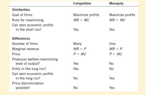 Chapter Monopoly Flashcards Quizlet