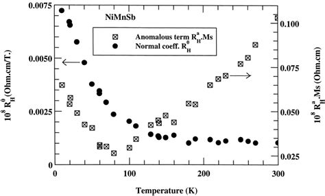 Normal And Anomalous Hall Effect In Nimnsb Showing The Increase In