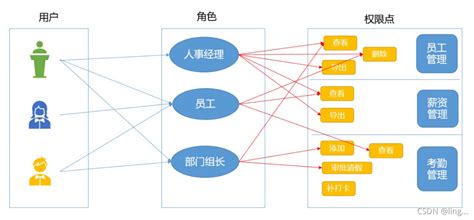 权限控制流程重点梳理总结权限梳理与控制 Csdn博客