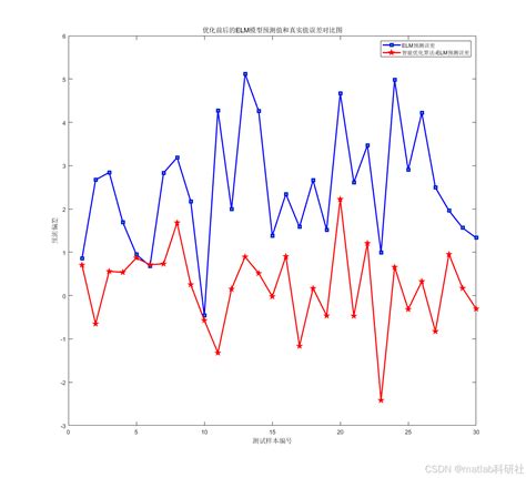 时序预测 Matlab实现info Elm向量加权算法优化极限学习机时间序列预测 Csdn博客