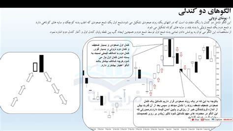 کندل شناسی بخش 5 الگوهای دو کندلی